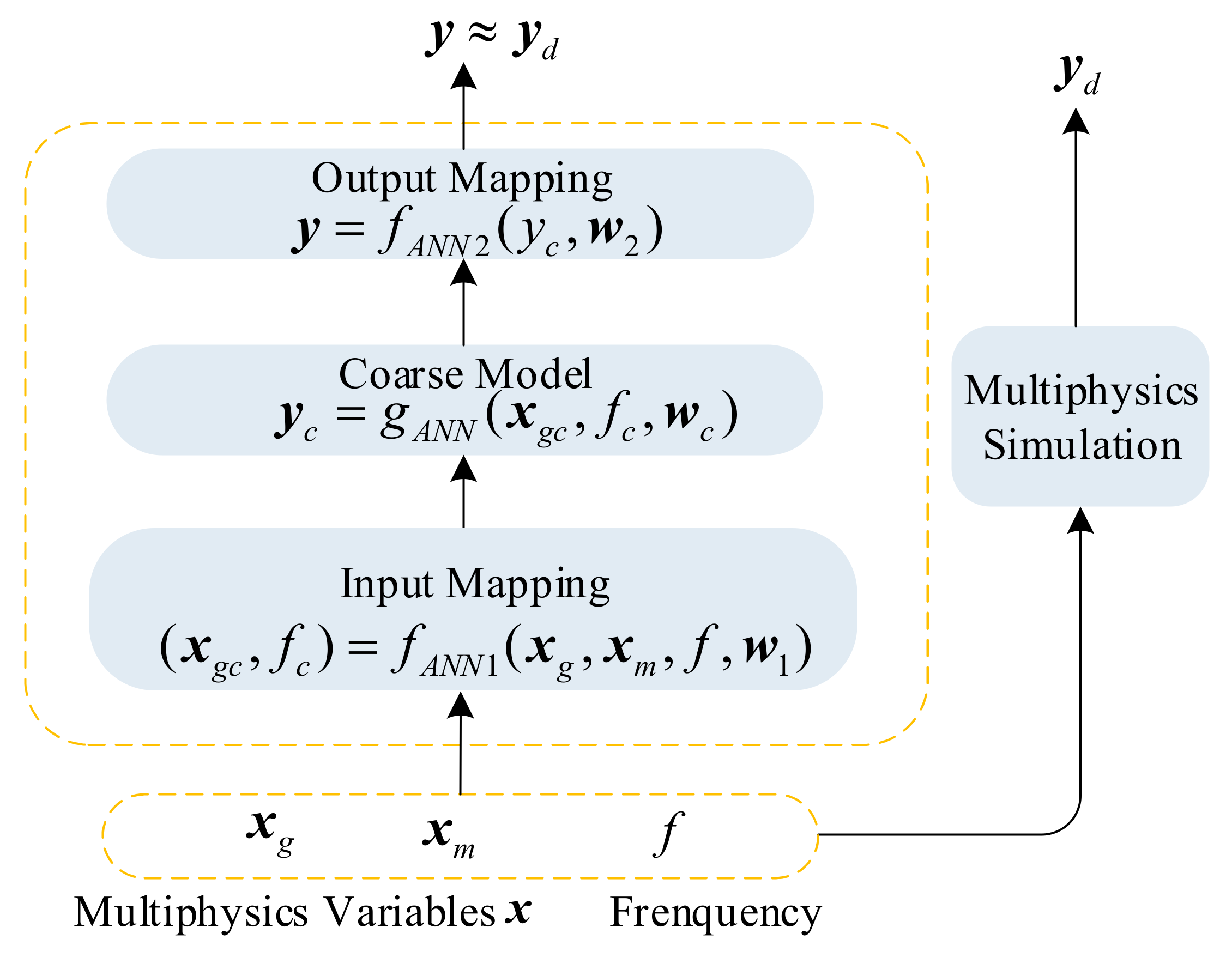 A Novel Electromagnetic Centric Multiphysics Parametric Modeling Approach Using Neuro-Space ...