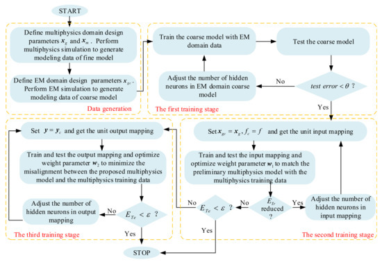 A Novel Electromagnetic Centric Multiphysics Parametric Modeling Approach Using Neuro-Space ...