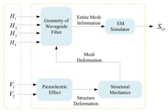 A Novel Electromagnetic Centric Multiphysics Parametric Modeling Approach Using Neuro-Space ...