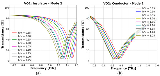 Resonance Control of VO2 Thin-Film-Based THz Double-Split Rectangular ...