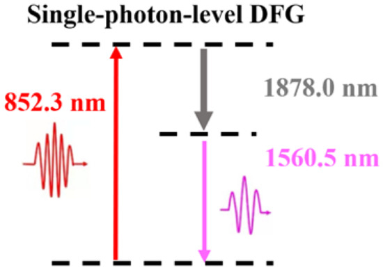 Improving the Signal-to-Noise Ratio of Photonic Frequency Conversion ...