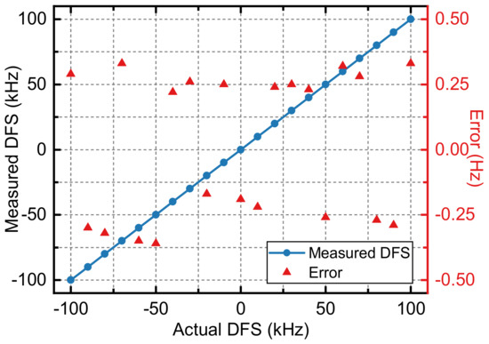 A Simple Photonic System for DFS and AOA Simultaneous Measurement