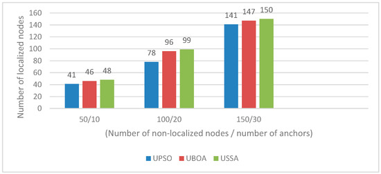 Performance of SALP Swarm Localization Algorithm in Underwater Wireless Sensor Networks