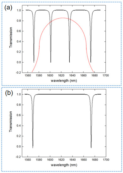 Design and Optimization of Asymmetric Grating Assisted Slot Microring