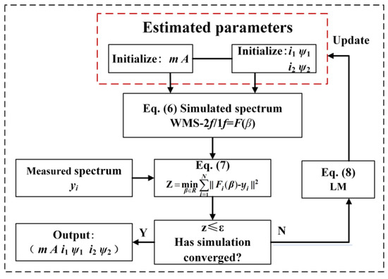 Principle and Performance Analysis of the Levenberg–Marquardt Algorithm in WMS Spectral Line Fitting