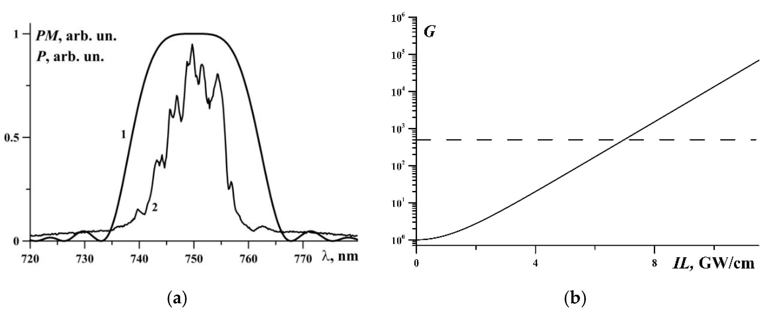 Spectral Broadening of Chirped Laser Pulse Caused by Four-Wave Mixing ...