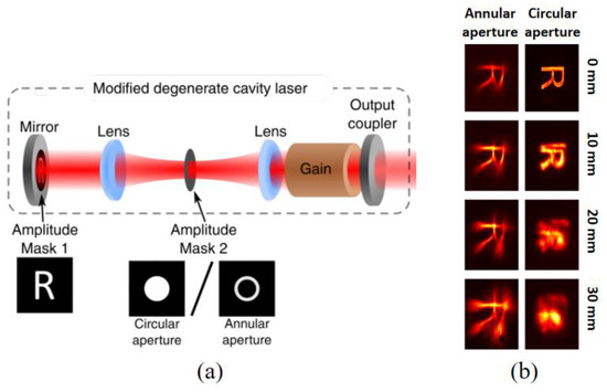 Structured Light Laser Based on Intra-Cavity Modulation