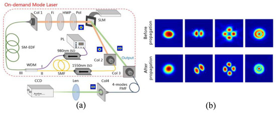 Structured Light Laser Based on Intra-Cavity Modulation