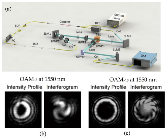 Structured Light Laser Based on Intra-Cavity Modulation