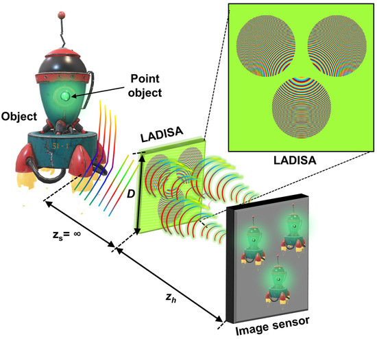 Implementation of a Large-Area Diffractive Lens Using Multiple Sub-Aperture Diffractive Lenses ...