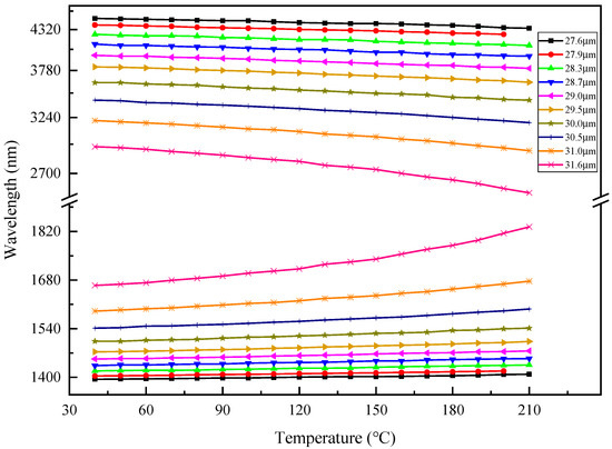 A Passively Wavelength-Stabilized Mid-Infrared Optical Parametric ...