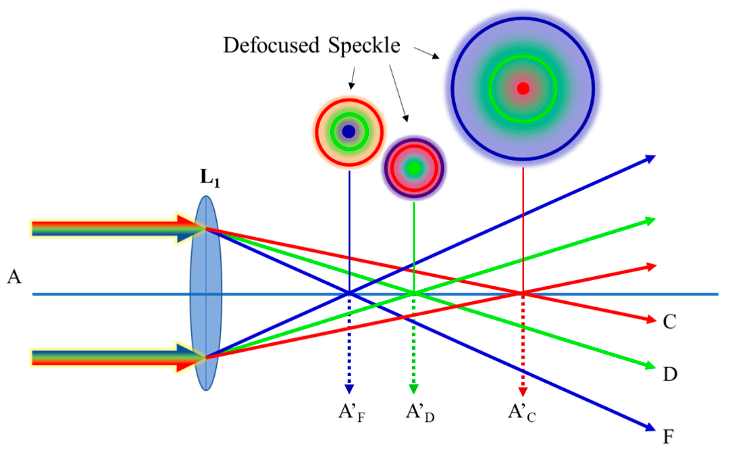 Chromatic-Aberration-Corrected Hyperspectral Single-Pixel Imaging Chromatic-Aberration-Corrected Hyperspectral Single-Pixel Imaging