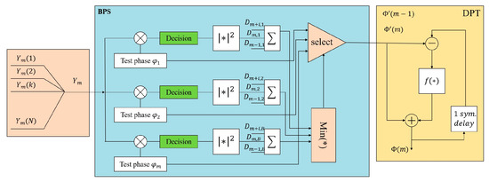 Multi-Level Phase Noise Model for CO-OFDM Spatial-Division Multiplexed Transmission