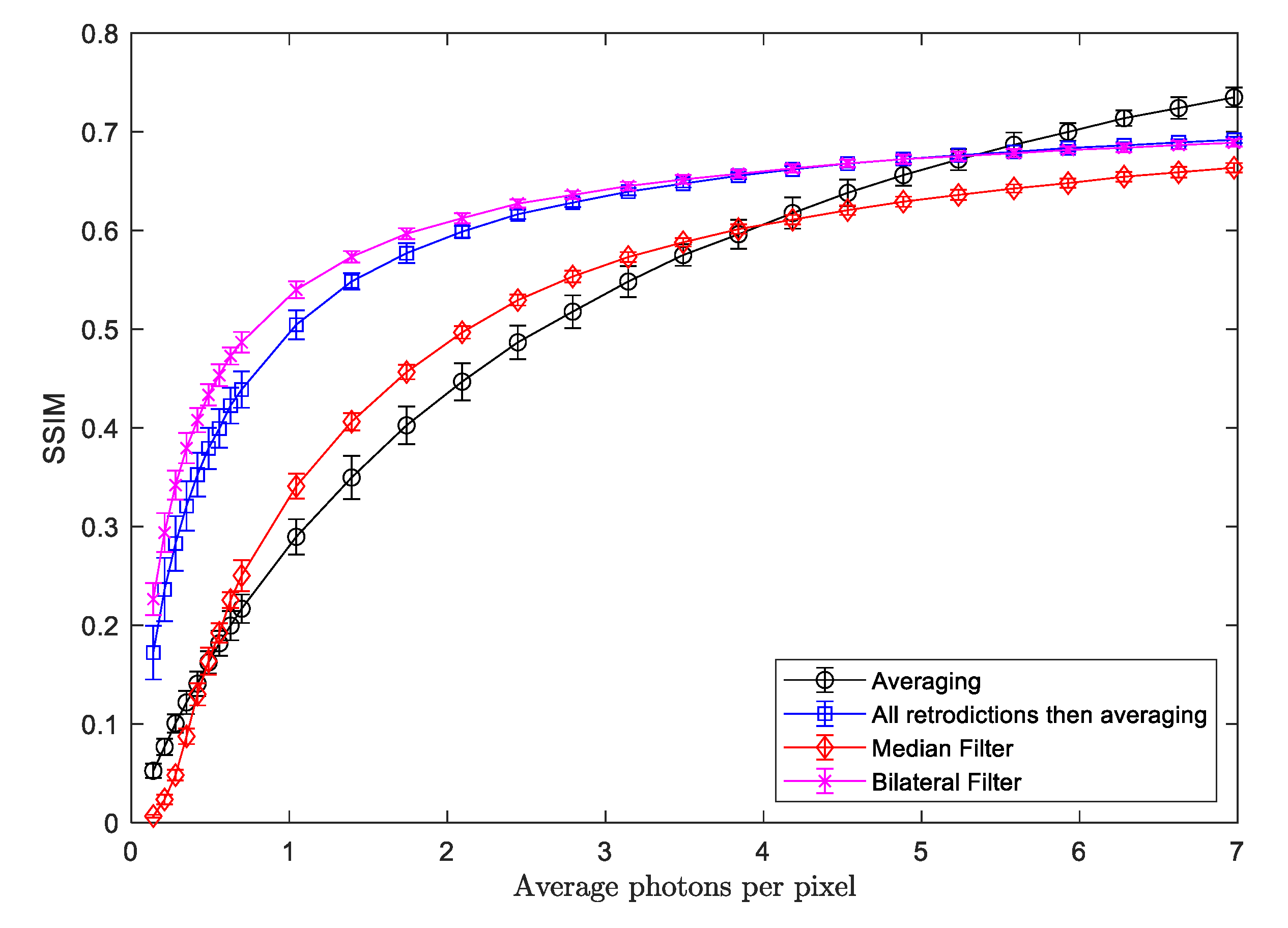 Efficient Reconstruction of Low Photon Count Images from a High Speed ...