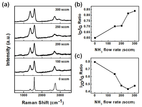 Nitrogen-Doped Nickel Graphene Core Shell Synthesis: Structural ...