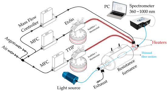 Monitoring the Vital Activity of Microalgae Cells Using a Fiber-Optical ...
