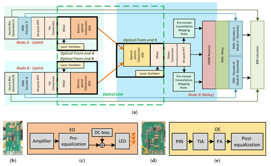 Photonics | Free Full-Text | DNN-Based Physical-Layer Network Coding for Visible Light ...