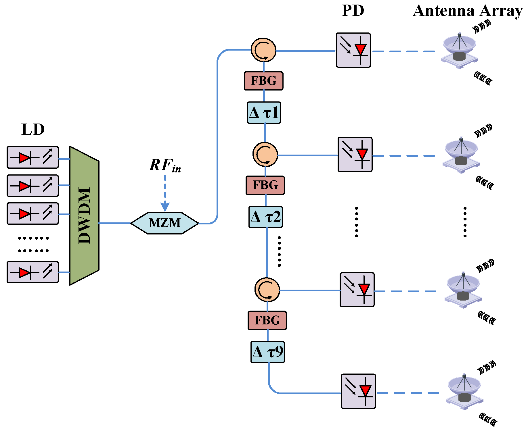 A Microwave Photonics True-Time-Delay System Using Carrier Compensation Technique Based on ...