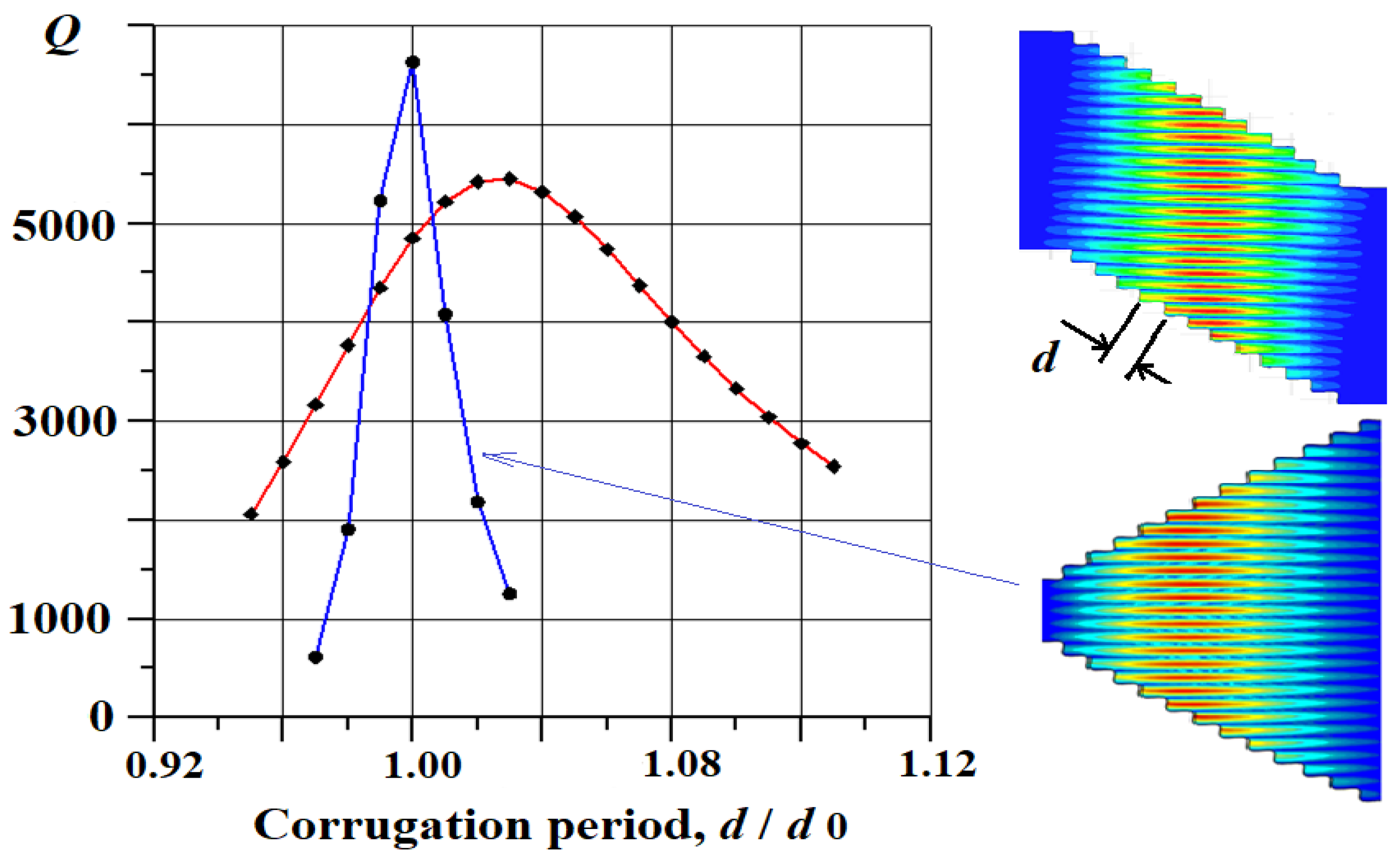 Selective Photonic-Structure Cavity for High-Cyclotron-Harmonic Gyrotrons