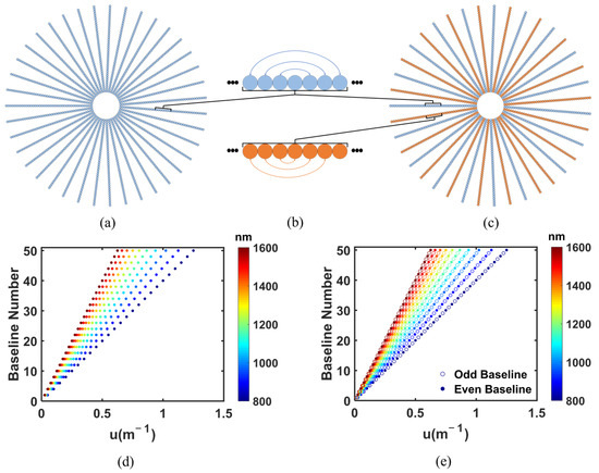 Optimal Design of Segmented Planar Imaging System Based on Rotation and ...