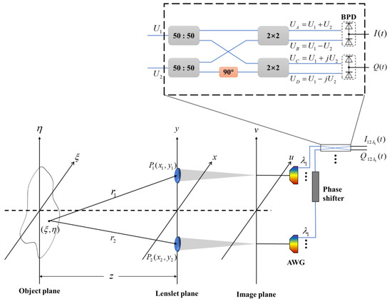 Optimal Design of Segmented Planar Imaging System Based on Rotation and ...