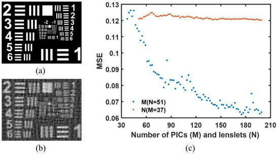 Optimal Design of Segmented Planar Imaging System Based on Rotation and ...