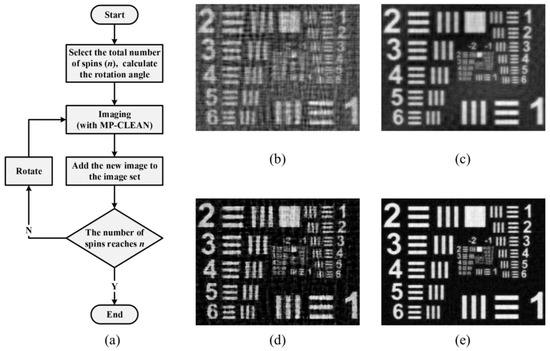 Optimal Design of Segmented Planar Imaging System Based on Rotation and CLEAN Algorithm