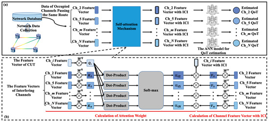 Self-Attention Mechanism-Based Multi-Channel QoT Estimation in Optical Networks