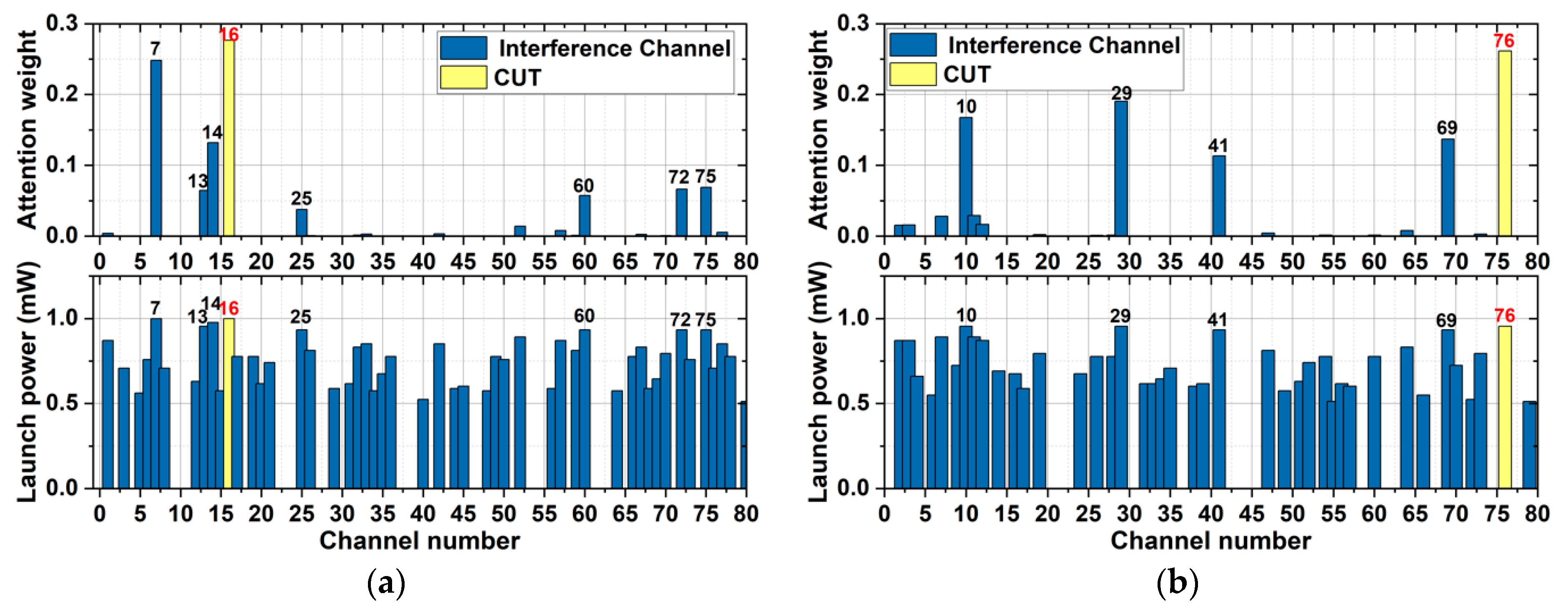 Self-Attention Mechanism-Based Multi-Channel QoT Estimation in Optical ...