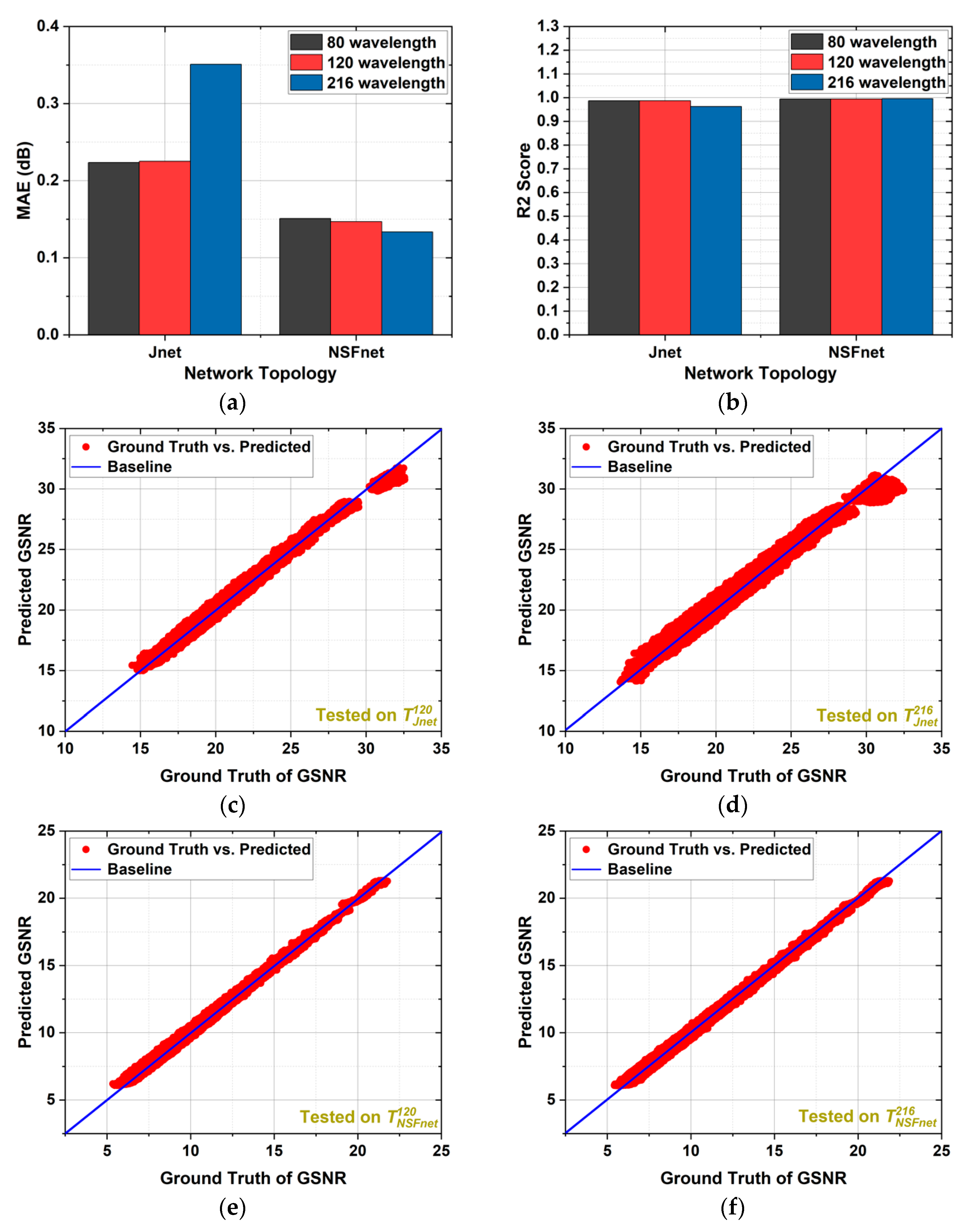 Self-Attention Mechanism-Based Multi-Channel QoT Estimation in Optical Networks