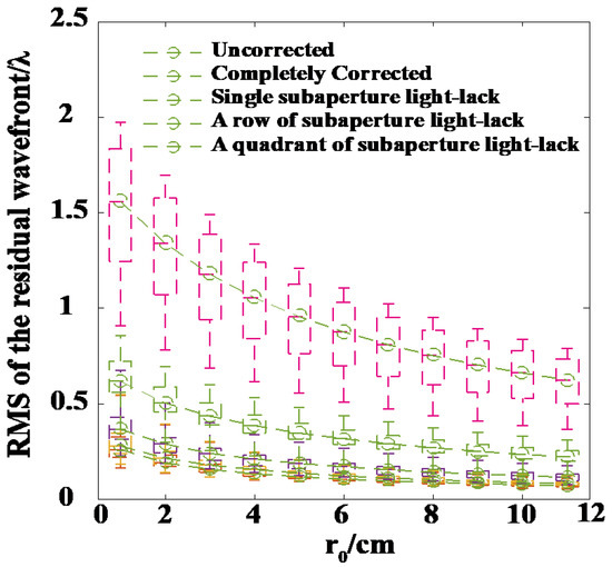 Wavefront Reconstruction of Shack-Hartmann with Under-Sampling of Sub ...