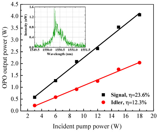 1.55 μm Narrow-Linewidth Pulsed Laser Based on MgO:PPLN