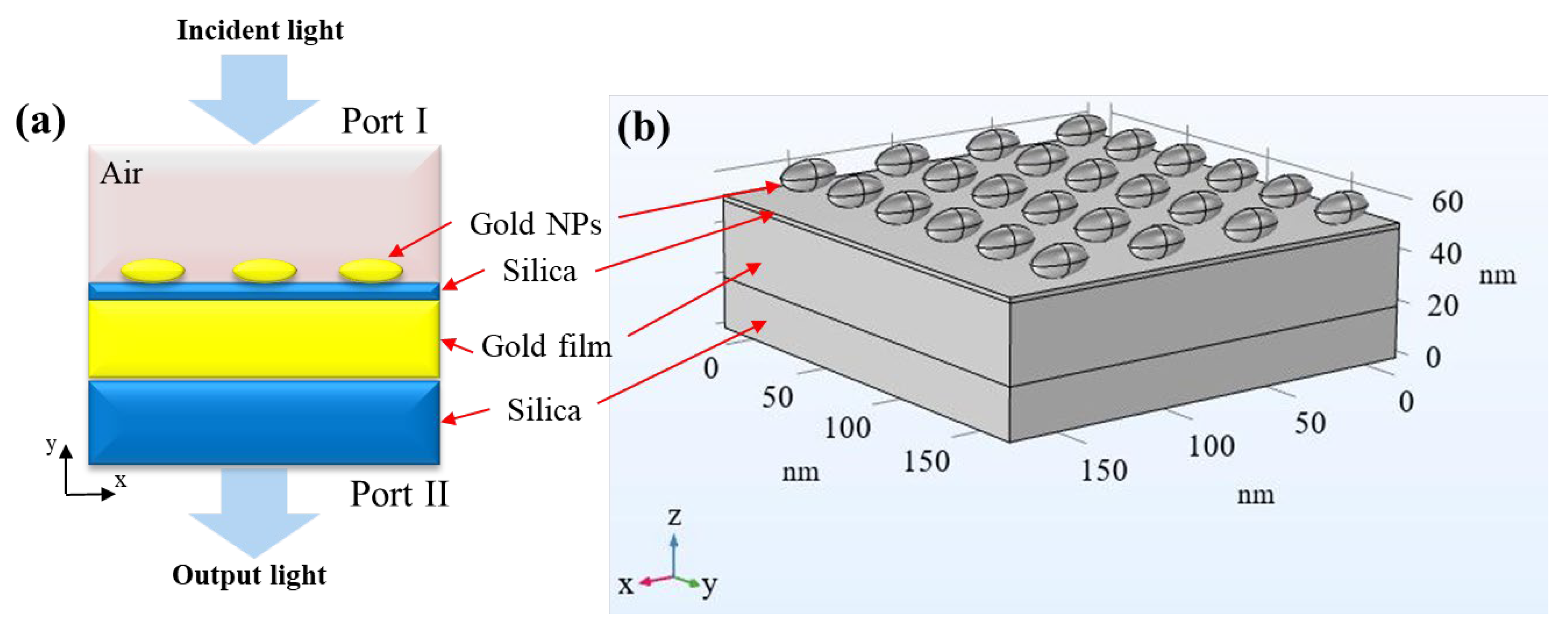 Photonics | Free Full-Text | Plasmonic Properties of the Metal Nanoparticles (NPs) on a Metal ...