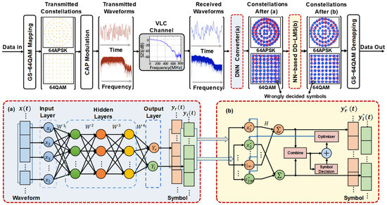 Photonics | Free Full-Text | Enhanced Performance of a Cascaded Receiver Consisting of a DNN ...