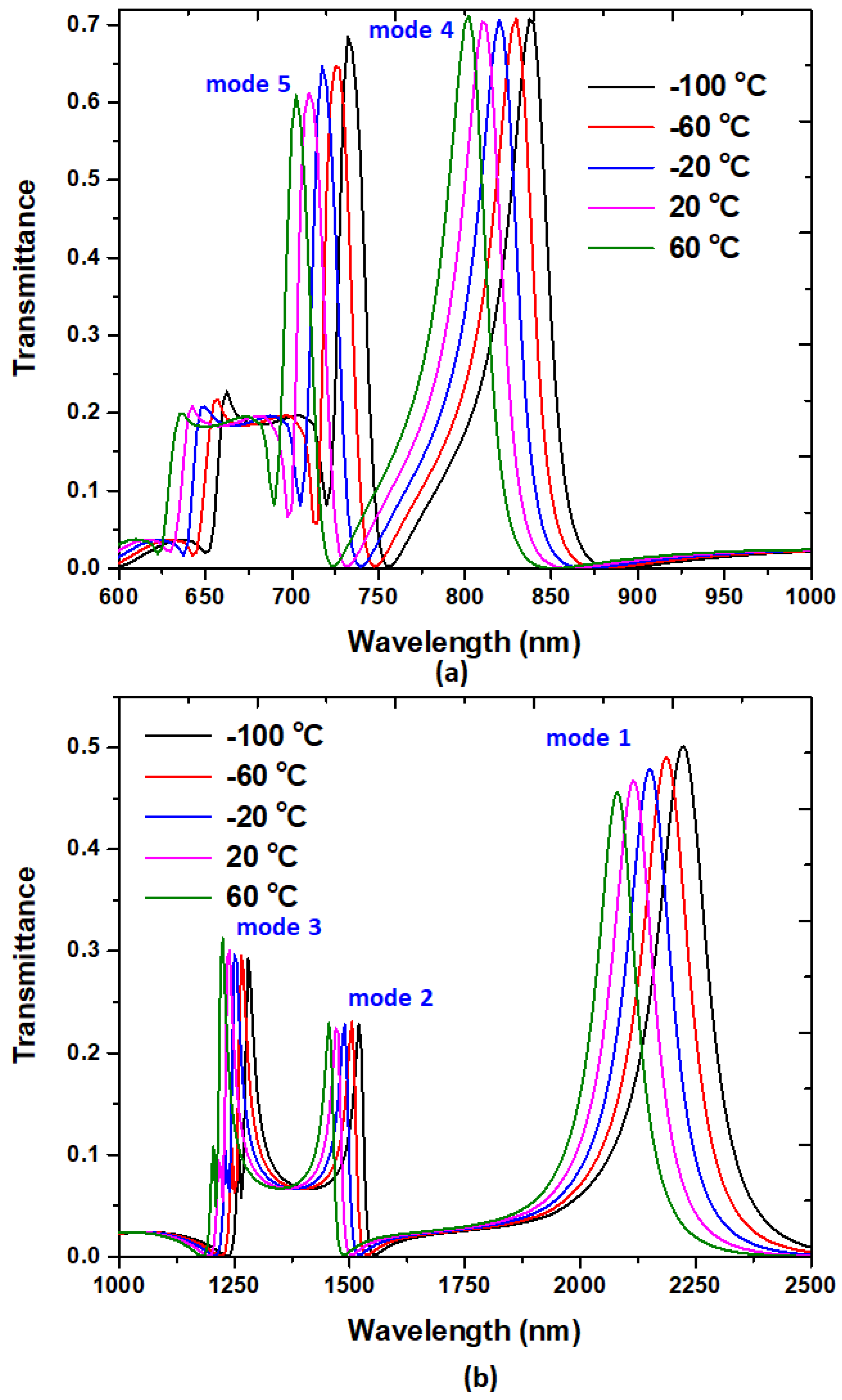 Photonics | Free Full-Text | Highly Sensitive Multichannel Fano Resonance-Based Plasmonic Sensor ...