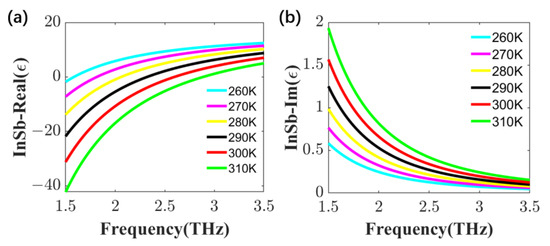 High-Sensitivity Temperature Sensor Based on the Perfect Metamaterial ...
