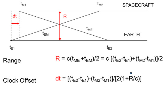 Multipurpose Laser Instrument for Interplanetary Ranging, Time Transfer ...