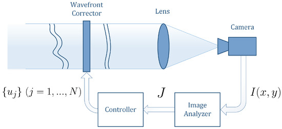 CoolMomentum-SPGD Algorithm for Wavefront Sensor-Less Adaptive Optics Systems