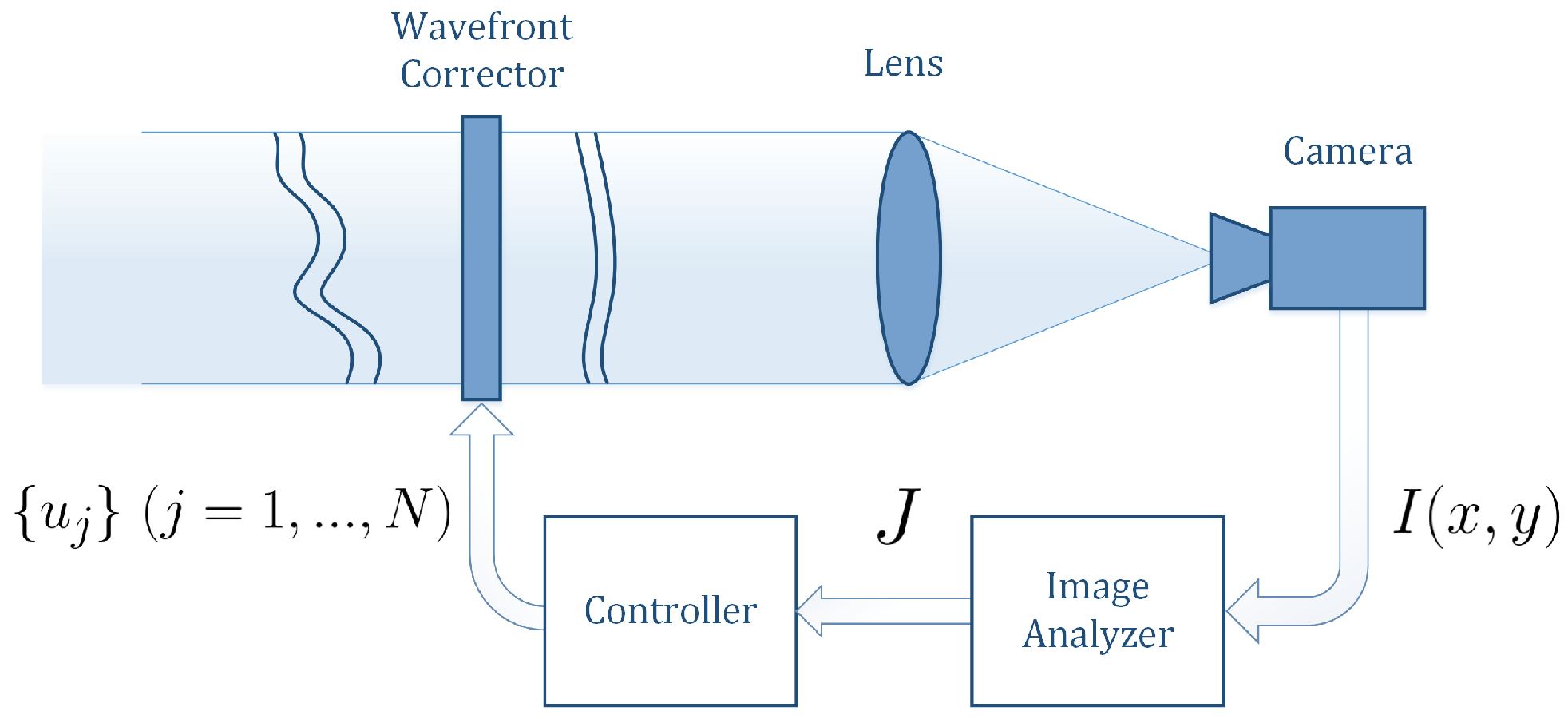 CoolMomentum-SPGD Algorithm for Wavefront Sensor-Less Adaptive Optics Systems