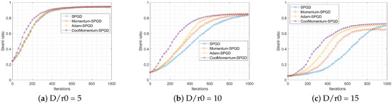 CoolMomentum-SPGD Algorithm for Wavefront Sensor-Less Adaptive Optics ...
