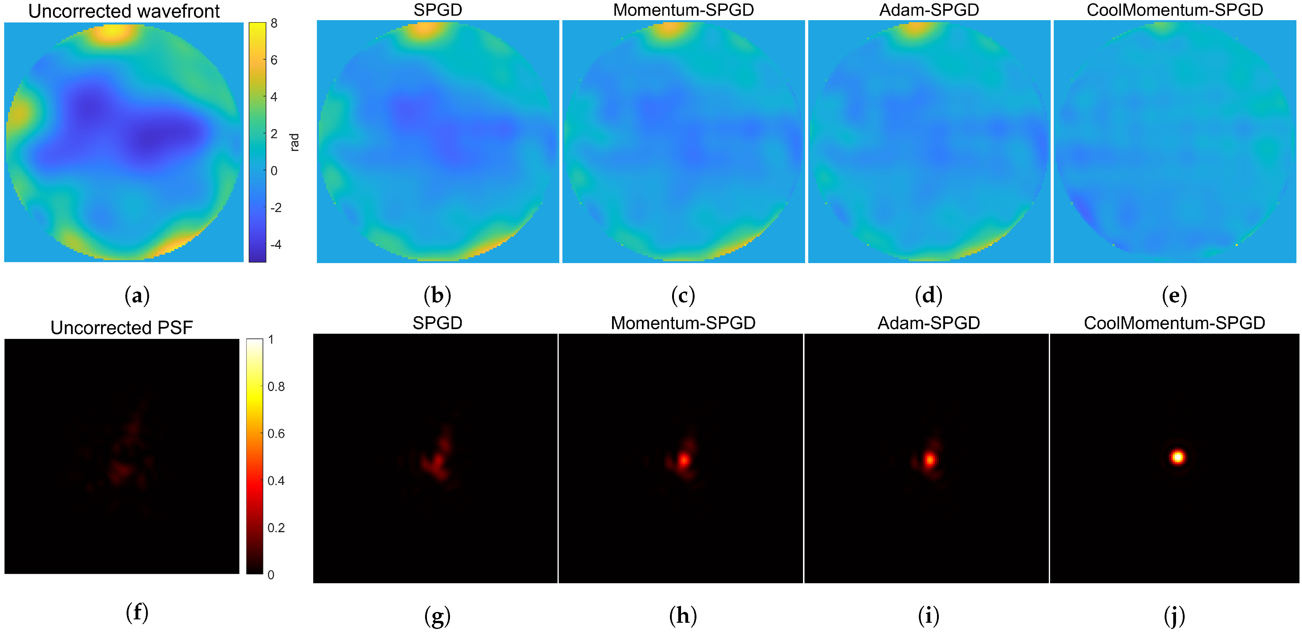 CoolMomentum-SPGD Algorithm for Wavefront Sensor-Less Adaptive Optics Systems