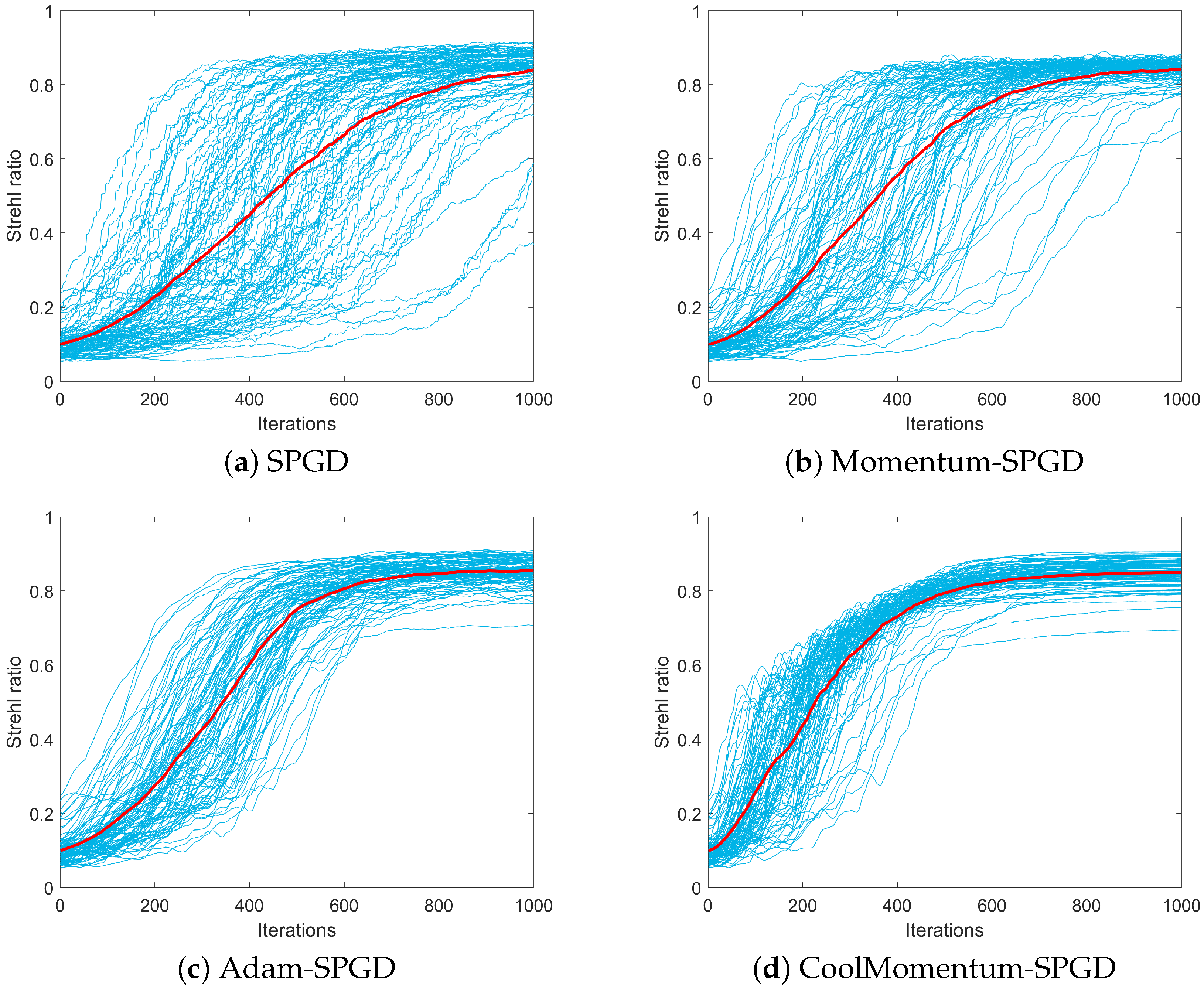 CoolMomentum-SPGD Algorithm for Wavefront Sensor-Less Adaptive Optics Systems