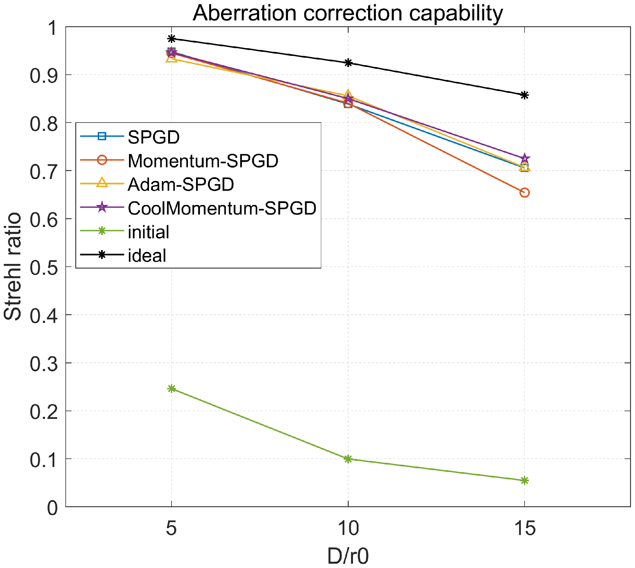 CoolMomentum-SPGD Algorithm for Wavefront Sensor-Less Adaptive Optics ...