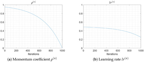 Photonics | Free Full-Text | CoolMomentum-SPGD Algorithm for Wavefront Sensor-Less Adaptive ...
