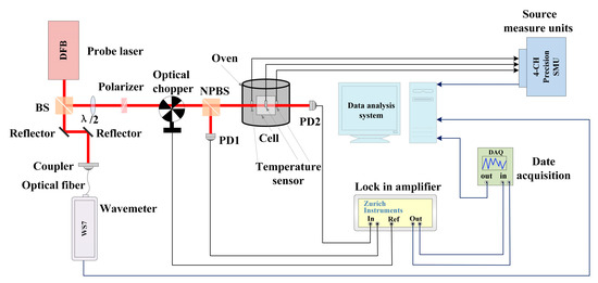 Design of a Measuring Device and Experimental Study into the ...