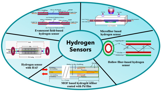 Recent Advances in Optical Hydrogen Sensor including Use of Metal and ...