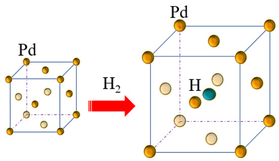 Recent Advances in Optical Hydrogen Sensor including Use of Metal and ...