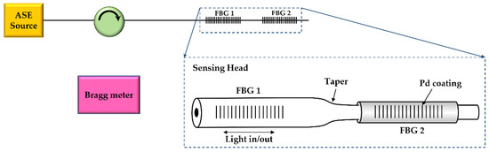 Recent Advances in Optical Hydrogen Sensor including Use of Metal and ...