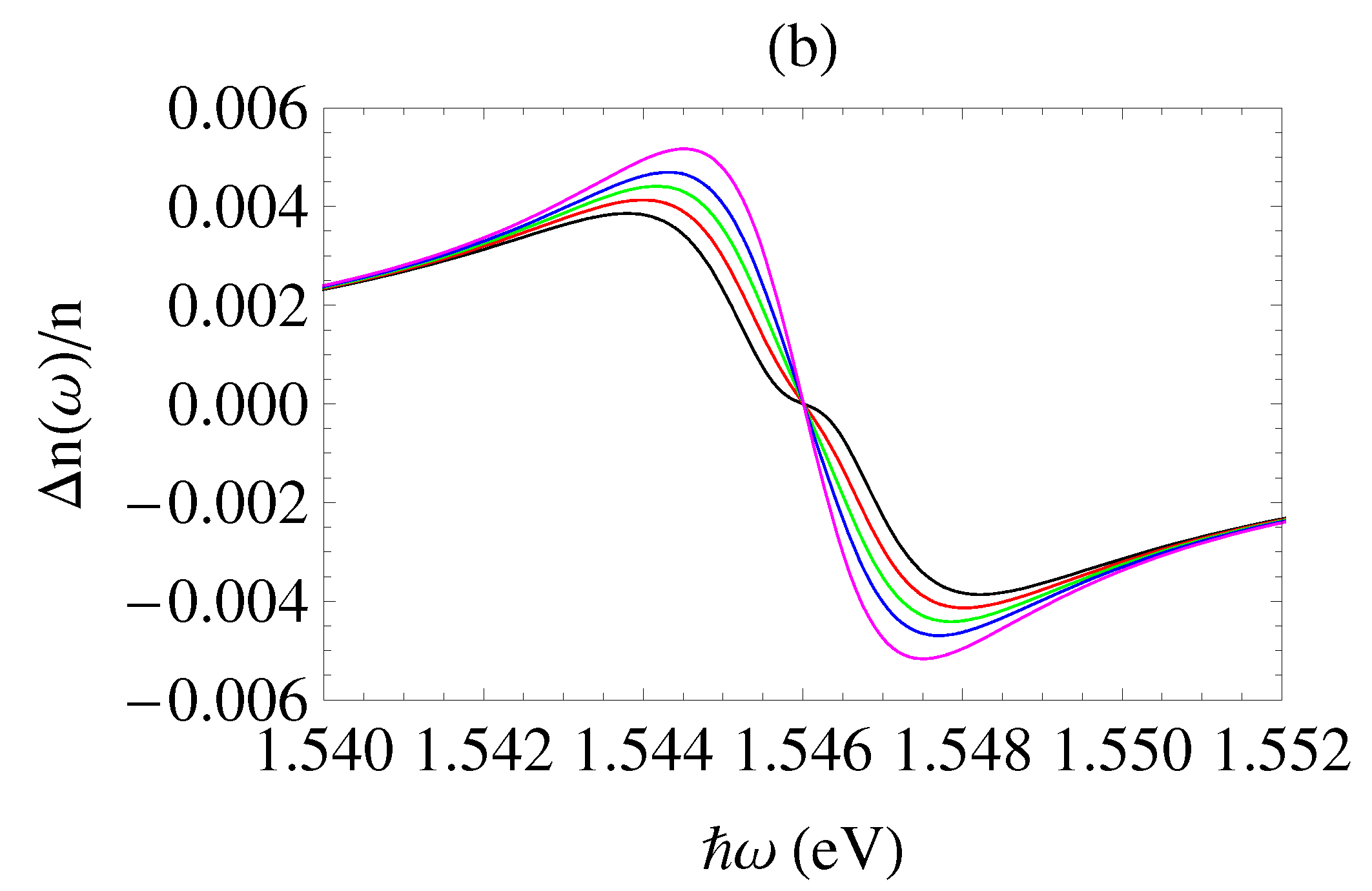 Photonics | Free Full-Text | Optical Absorption Coefficient and Refractive-Index Change in a ...
