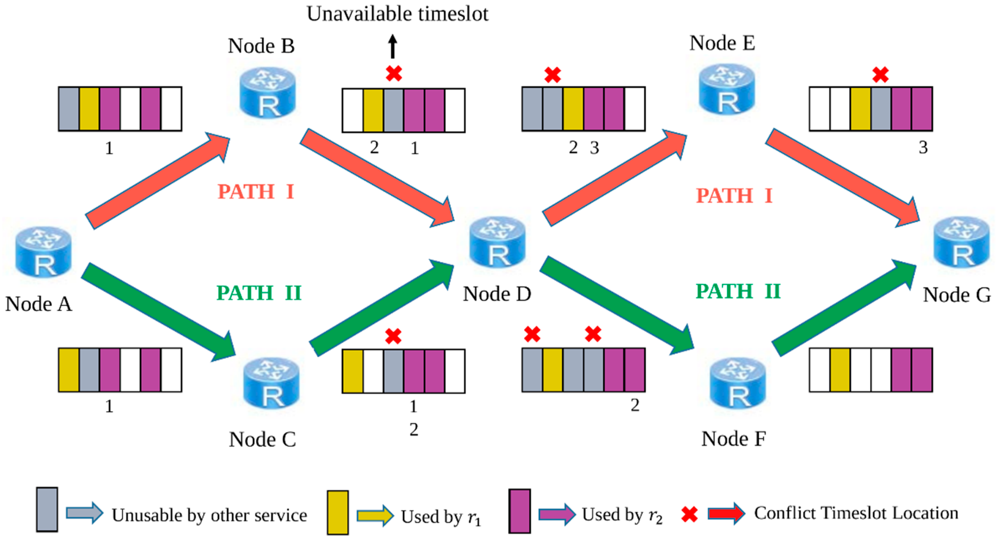 Routing and Timeslot Scheduling for SPN Fine-Granularity Slices
